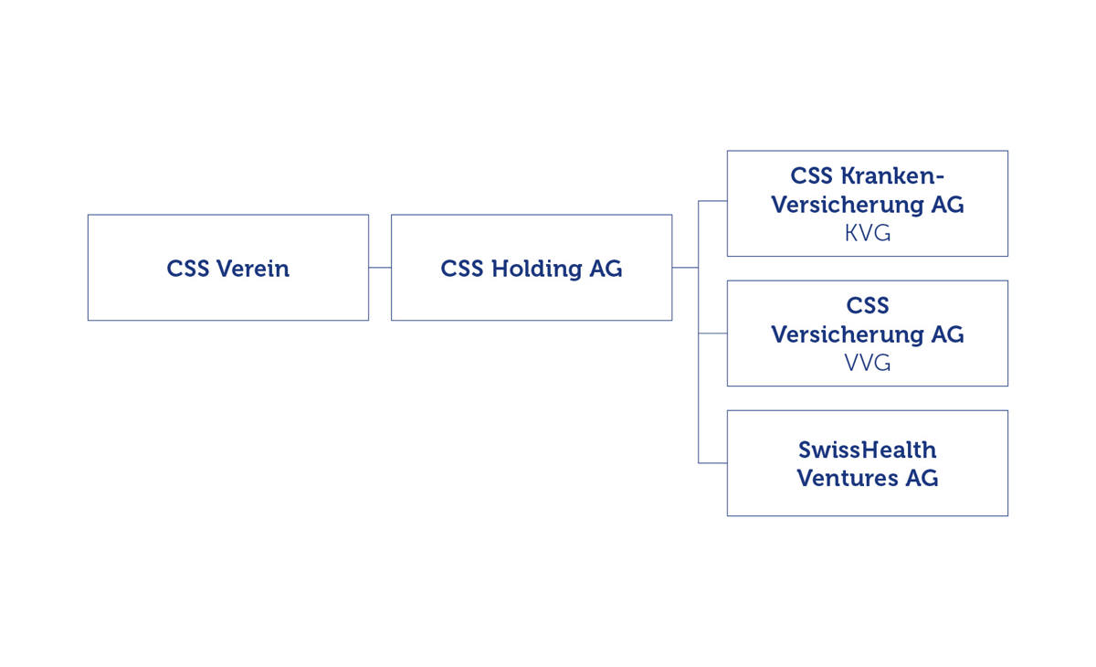 CSS Gruppe – Organigramm und Geschichte CSS Gruppe – Organigramm und Geschichte